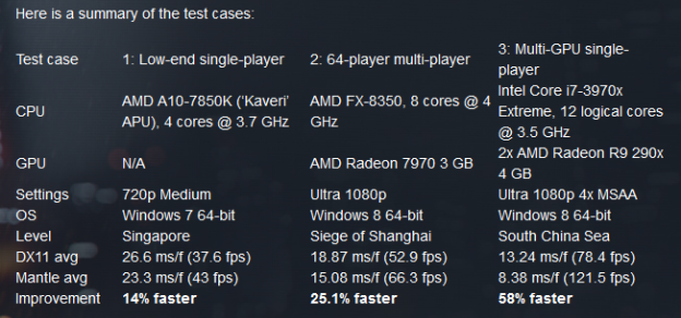 AMD veröffentlicht formell seine neue Mantle-API [2. Update] - Planet ...
